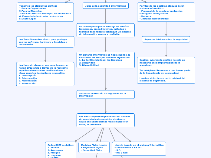 Módulo 1 Conceptos Básicos - Mind Map